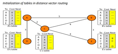 Internet And Routing Protocol Computer Networks Lecture Notes