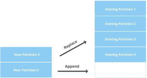 Инкрементальное обновление данных Incremental Data Refresh