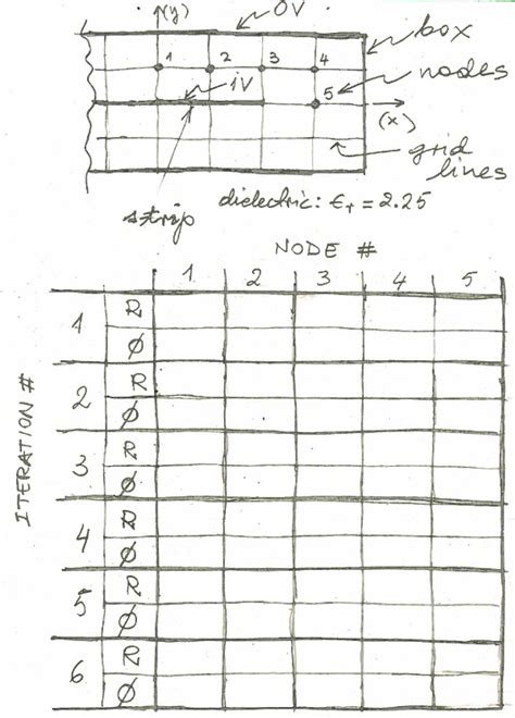Use The Finite Difference Successive Over Relaxation