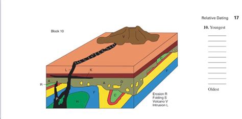 Solved Relative Dating What Type Of Fault Is Present Chegg Com