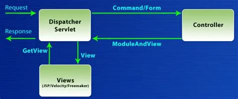 Spring Mvc Controller Hierarchy