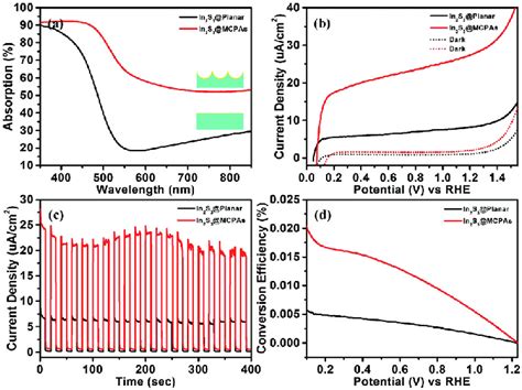 A Uv Vis Absorption Spectra B Lsv Curves Under Am 1 5 G 100 Mw Cm Download Scientific