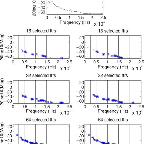 Selecting Spectral Components Using The Data Driven Mutual Download Scientific Diagram