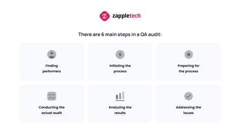 Qa Audit How Outsource It With Zappletech