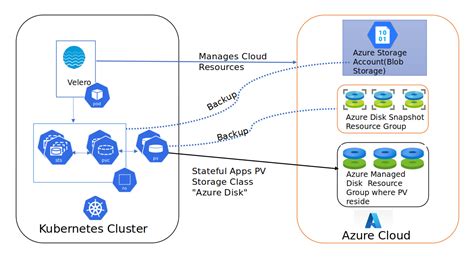 velero deployment with kustomize azure veerendra s blog