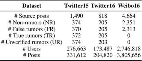 Figure 1 From Social Bot Aware Graph Neural Network For Early Rumor Detection Semantic Scholar