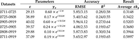 results regarding the parameter iteration and precision of inversion