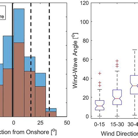 Left Stacked Histogram Of Peak Wave Direction Mean One And Two