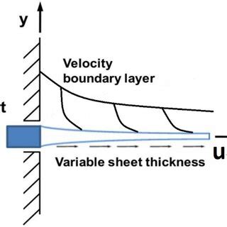 The Flow Geometry For The Problem Download Scientific Diagram
