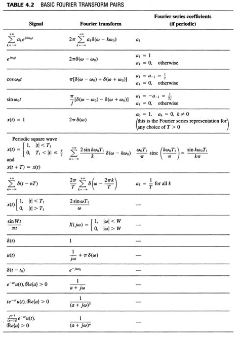Solved PROBLEM Using The Basic Fourier Transform Pairs In Chegg