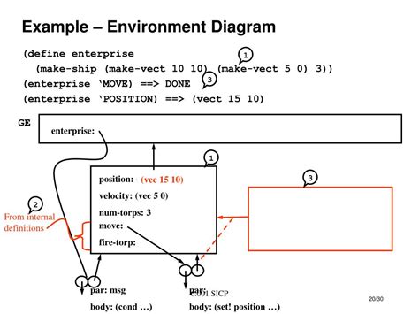 Ppt 6001 Sicp Object Oriented Programming Powerpoint Presentation