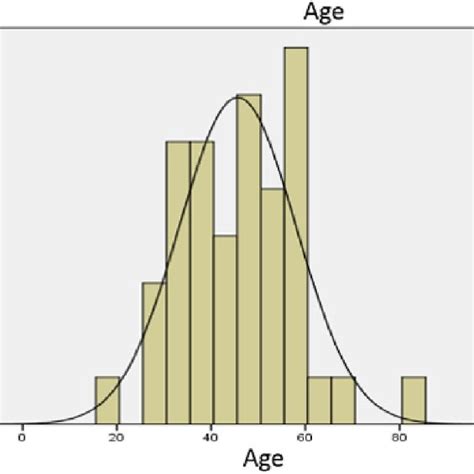 Age Distribution Mean 456 Standard Deviation 12358 N 43 Download Scientific Diagram