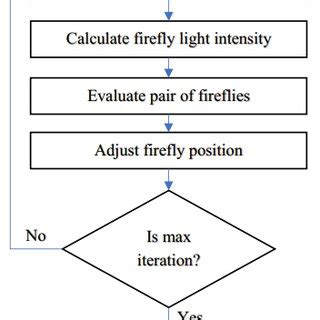 PDF Optimization Of School Location Allocation Using Firefly Algorithm