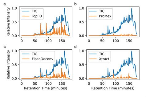 Comparison Of Tic And Total Proteoform Feature Intensities Reported By Download Scientific