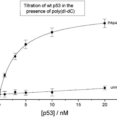 Influence Of Polydi Dc On The Binding Of Pab421 Mod Ified Wild Type