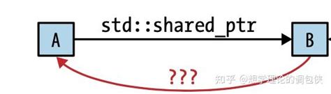 modern c 军训第二十条 将std weak ptr用作类似可以空悬的std shared ptr 知乎