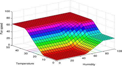 Figure 17 From An Improved Hybrid Defuzzification Method For Fuzzy Controllers Semantic Scholar