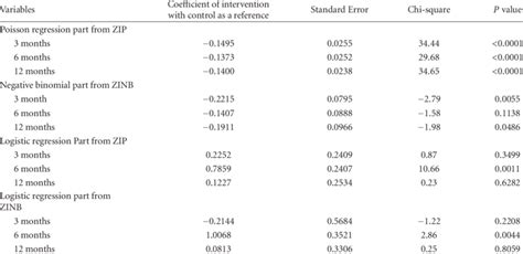 Intervention Effect For All Types Of Vaginal Sex Episodes Outcome From Download Table