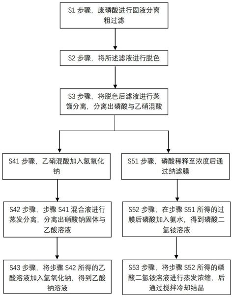 一种芯片行业废磷酸资源化生产磷酸二氢铵及副产物工艺的制作方法