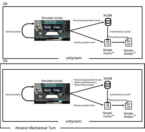 A The System Configuration Used By Participants In The Lab B The Download Scientific