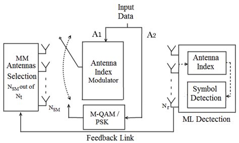 Antennas Selection Aided Spatial Modulation System Model For In Vivo Download Scientific