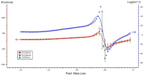 Figure A2 Activation Energy And Pre Exponential Coefficient As A Download Scientific Diagram
