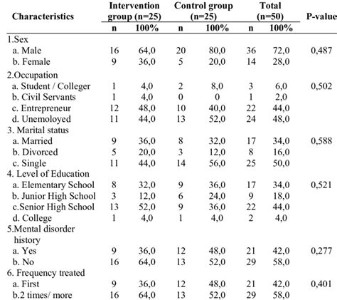 Equality Analysis Of Patients Sex Occupation Level Of Education Download Scientific Diagram