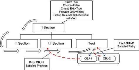 Adaptive Learning Path Model Download Scientific Diagram