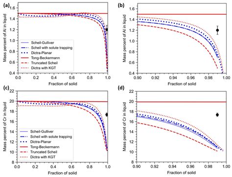 Comparison Of Prediction From Different Microsegregation Models For Al