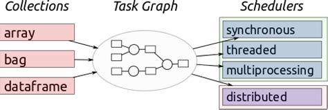 Pandas On Steroids End To End Data Science In Python With Dask Kdnuggets
