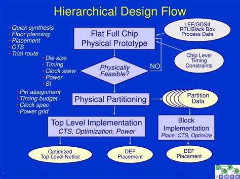 Ppt Hierarchical Physical Design Methodology For Multi Million Gate