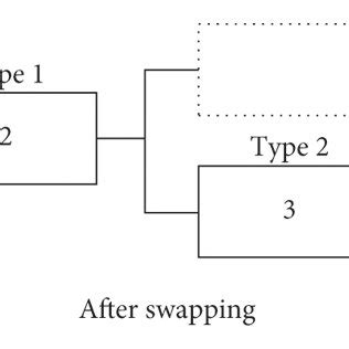 Schematic Illustration Of Component Swapping A Before The Swapping Download Scientific