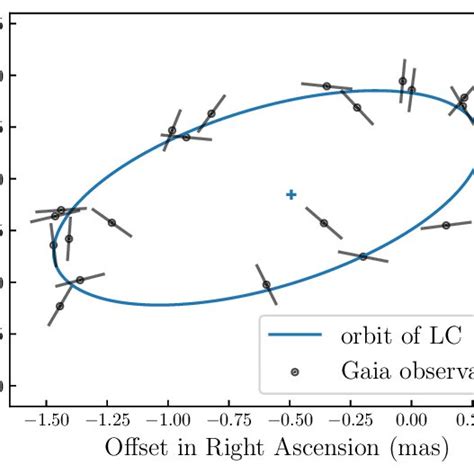 Schematic Diagram Of The Sky Projected Orbit Of The Luminous Component