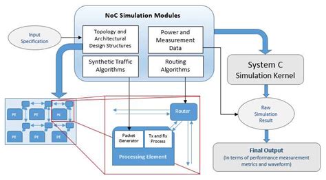 General Architecture Of A System C Based Noc Simulator Download Scientific Diagram