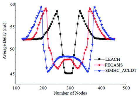 comparative analysis of average delay download scientific diagram
