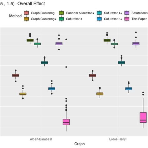 Simulated Network Variance In Log Scale Of Each Method Under Download Scientific Diagram