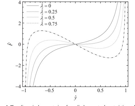 Figure 4 From Beneficial Performance Of A Quasi Zero Stiffness Vibration Isolator With Time