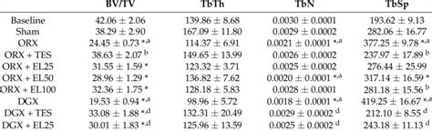 Results Of Bone Structural Histomorphometric Parameters Download Table