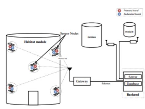 reliability analysis of monitoring system for extraterrestrial habitat