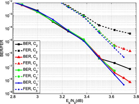 Figure 1 From Design Of Binary Ldpc Codes With Parallel Vector Message