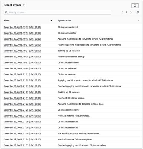 Cfnでマルチaz配置のrdsを作成する Awstut