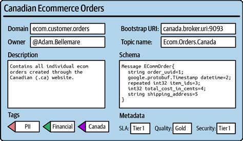 4 Federated Governance Building An Event Driven Data Mesh Book