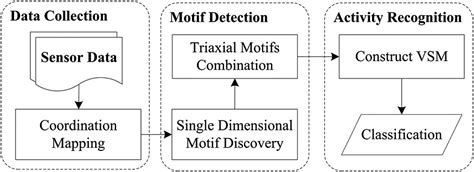 Smartphone‐based Activity Recognition Independent Of Device Orientation And Placement Guo
