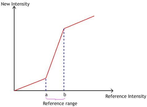 A Fast Simple And Powerful Contrast Enhancement Algorithm For Image Analysis CodeProject