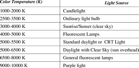 Color Temperature And Light Source Download Scientific Diagram