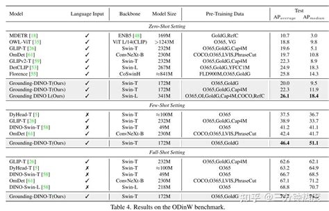 十分钟解读grounding Dino 根据文字提示检测任意目标 知乎
