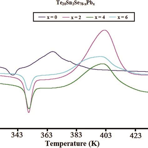Characteristics Dsc Scans For The Glassy Te20sn2se78−xpbx 0 ≤ X ≤ 6 Download Scientific