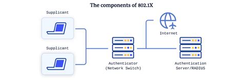 Certificate Based Wifi Authentication With Radius And Eap Tls