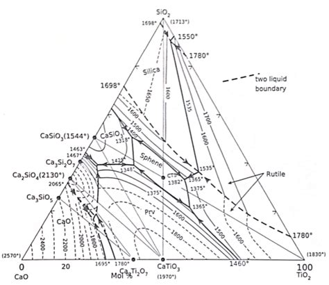 Solved 1 Using The Cao−al2o3−sio2 Temary Phase Diagram