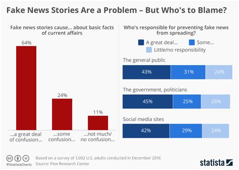 false news travels faster than true stories on twitter world economic forum